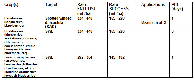 Entrust and Success Insecticide labels expanded via Minor Use Program ...