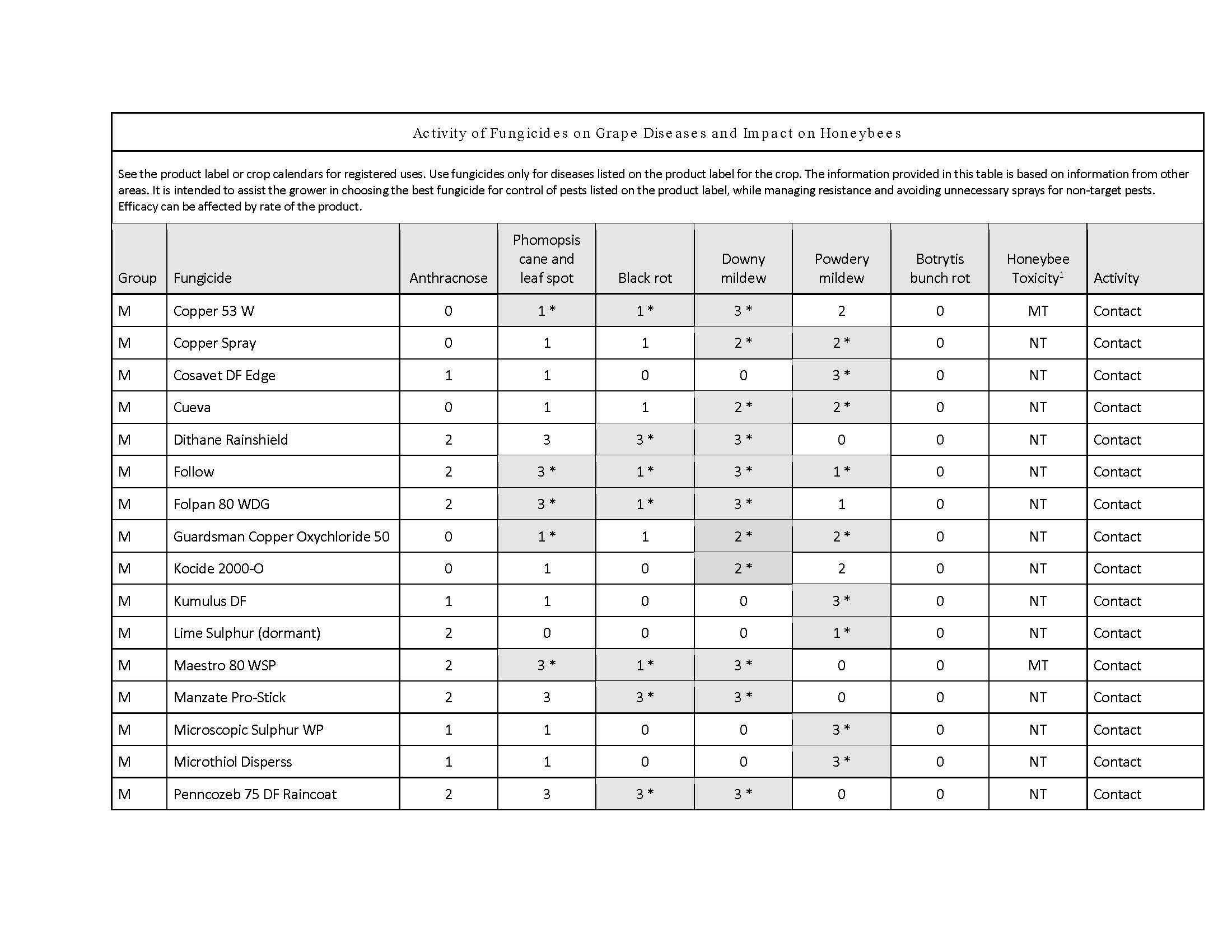Grape fungicide efficacy table revised. Again. – ONfruit